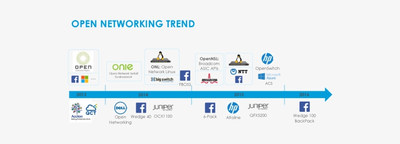 Open Networking Ecosystem Transparent PNG - 600x338 - Free Download on ...