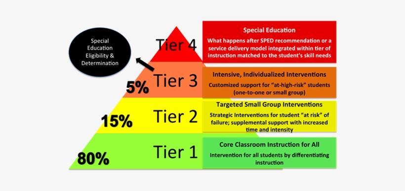 3 Tier Intervention System - Tiered Model Of Intervention Transparent ...