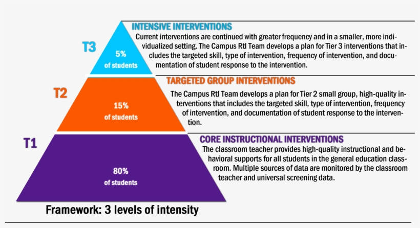 Rti Tiers Graphic - Inside Out And Outside In Approach Transparent PNG ...