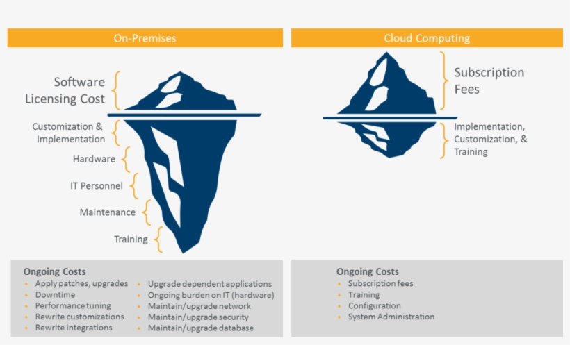 Iceberg Delivery Model Pricing - Cloud Vs On Premise Transparent PNG ...