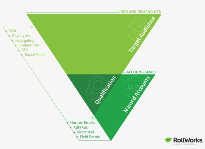 A Double Funnel Strategy Involves First Using Lead-gen - Funnel ...
