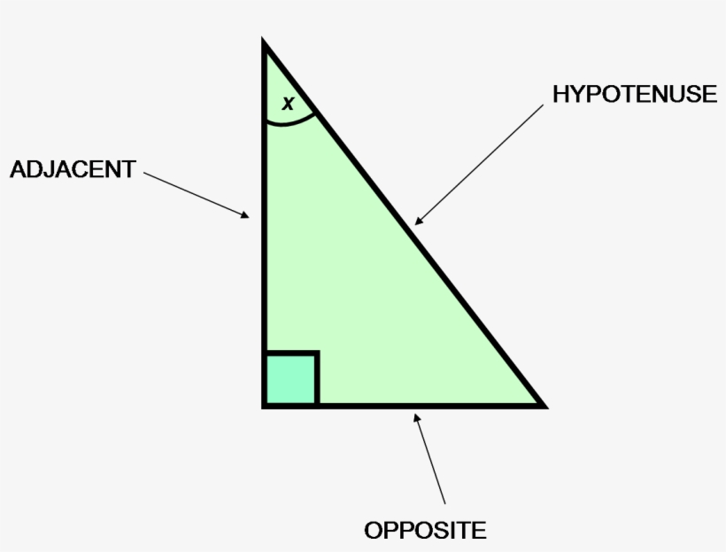 To Define These Functions For The Angle Theta, Begin - What's Adjacent ...