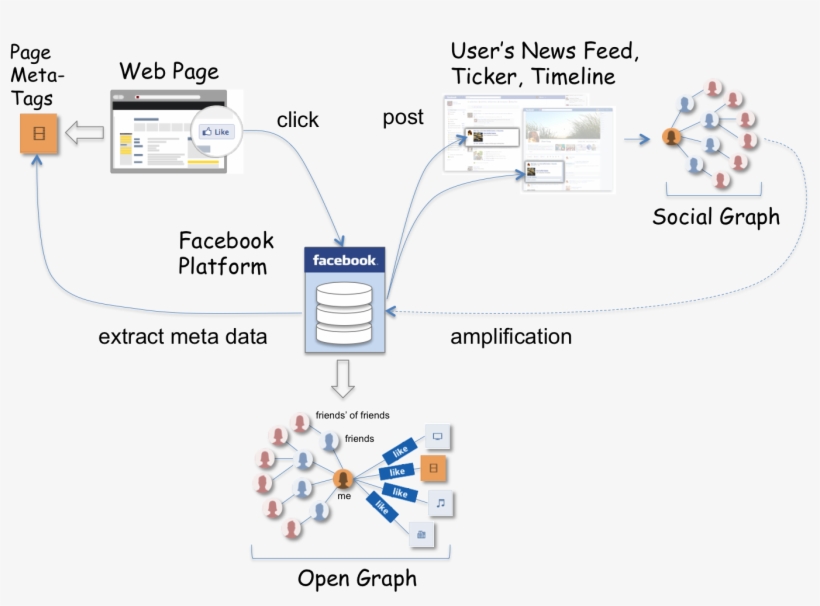 The Open Graph Protocol Defines Mark-up That Turns - Open Graph ...