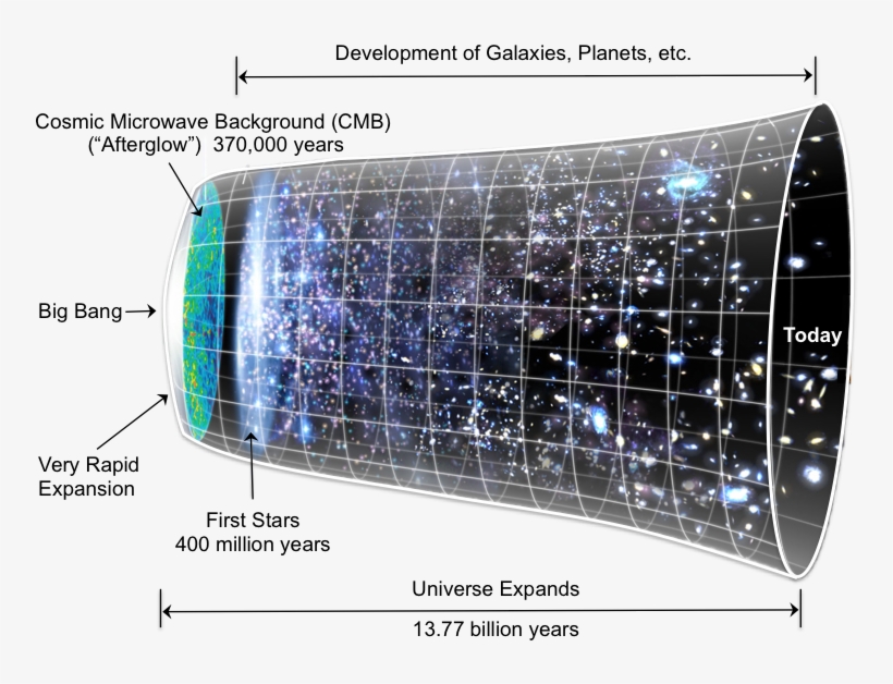 Development Of The Galaxies - Big Bang Universe Expansion Transparent ...