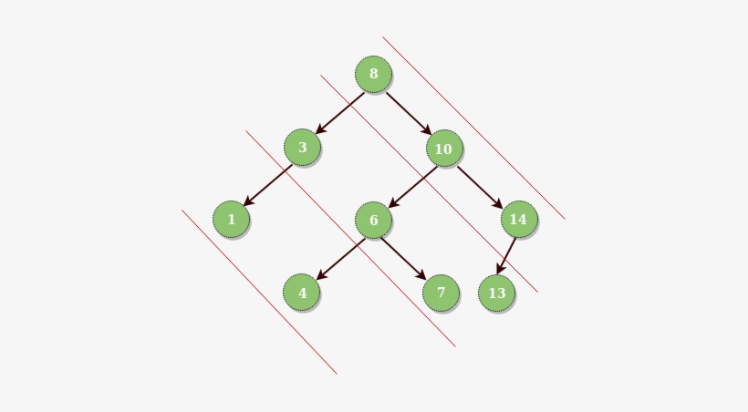 Diagonal Traversal Of Binary Tree - Tree Traversal Transparent PNG ...