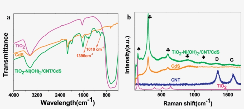 Ftir Spectra Of Tio2, Cds And Tio2-ni 2/cnt - Ni Oh 2 Ftir Transparent ...