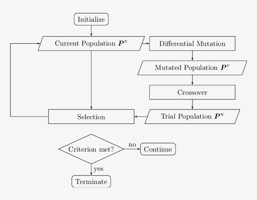 Download Flowchart Of Differential Evolution - Kociemba Flowchart - HD ...