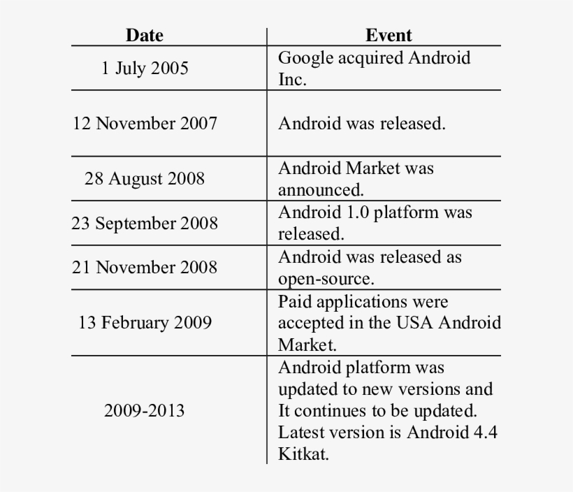 Milestones Of Android Platform - Android Transparent PNG - 615x624 ...