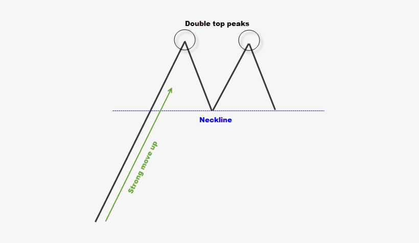 Double Top Chart Pattern - Double Top Candlestick Pattern Transparent ...