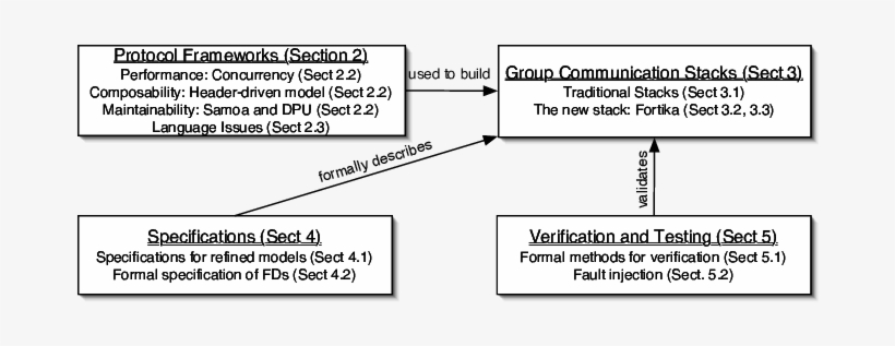 Structure Of The Paper - Communication In Small Groups Transparent PNG ...