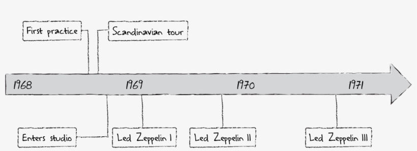 C4 Led Zep Timeline Final - Led Zeppelin Transparent PNG - 1390x437 ...