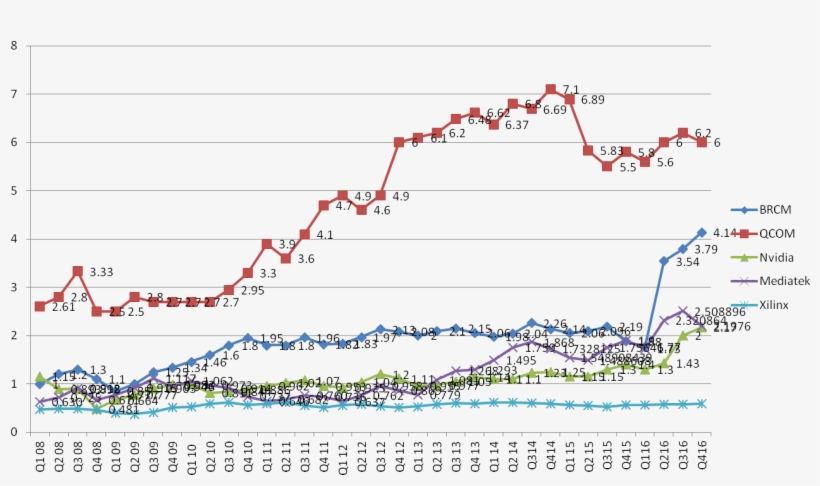 Qualcomm And Mediatek Appear To Be Marching In Lockstep - Diagram ...