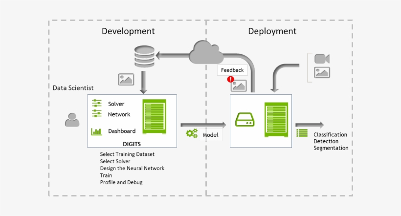Nvidia Workflow2 - Deep Learning Development Cycle Transparent PNG ...