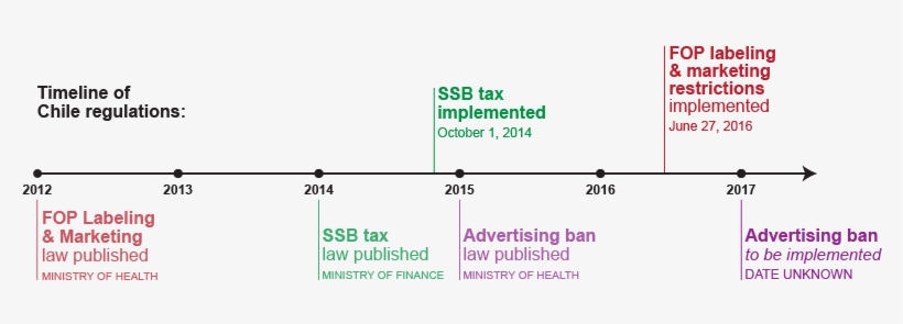Chile Is Implementing The Most Comprehensive Set Of - Timeline Of Chile ...