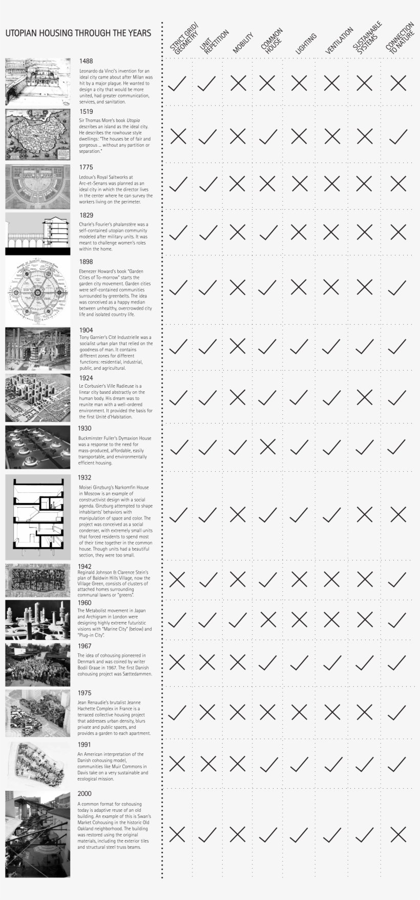 Matrix Tracking The Evolution Of Utopian Housing Over - Evolution ...