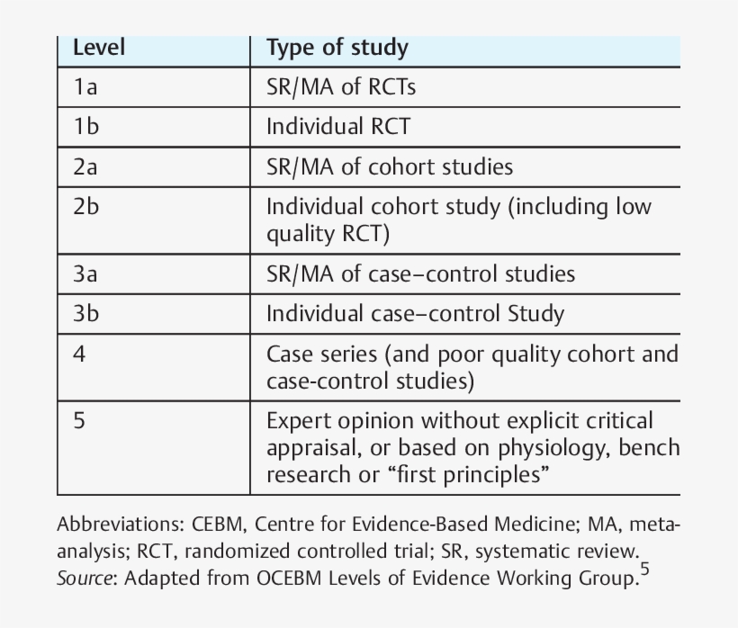 Cebm Levels Of Evidence Transparent PNG - 693x618 - Free Download on ...