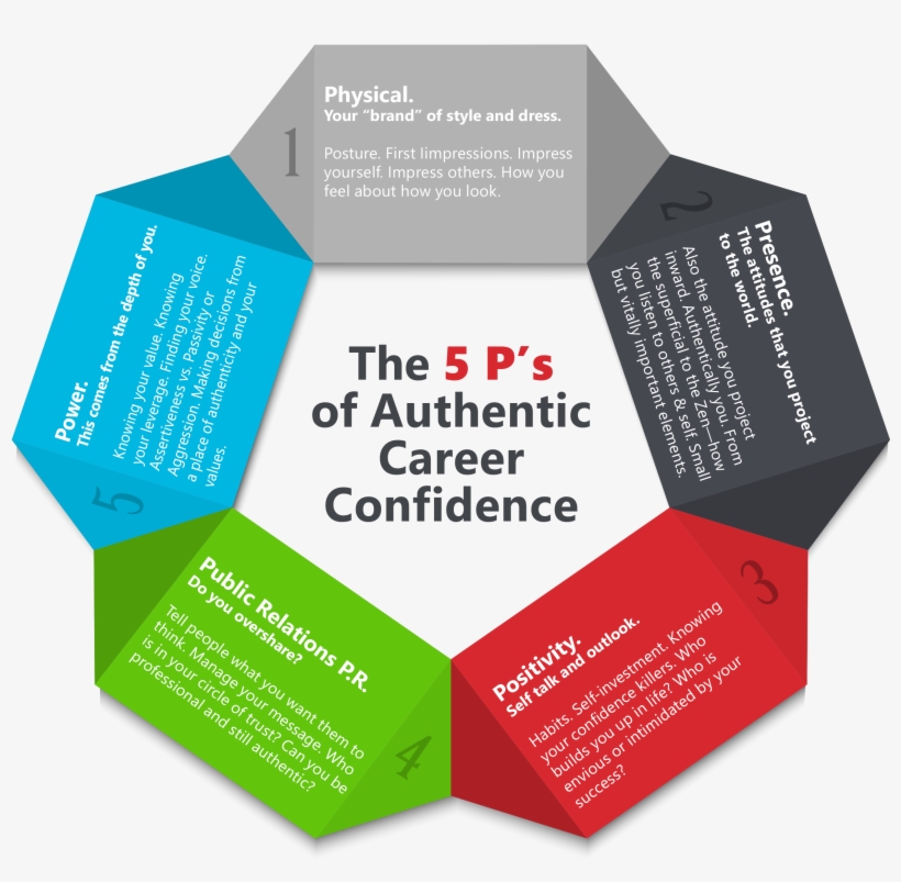 The 5 P's Of Career Confidence - 5 Ps Of Management Transparent PNG ...