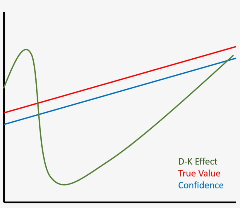 Dk Effect With Confidence - Diagram Transparent PNG - 788x647 - Free ...