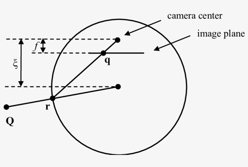 Projection Of A 3d Point Onto The Image Plane In Sphere - Point ...