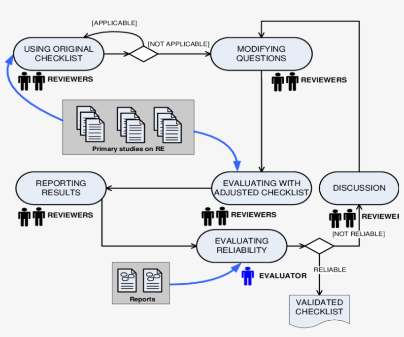 The Process Of Checklist Modification And Evaluation - Diagram ...