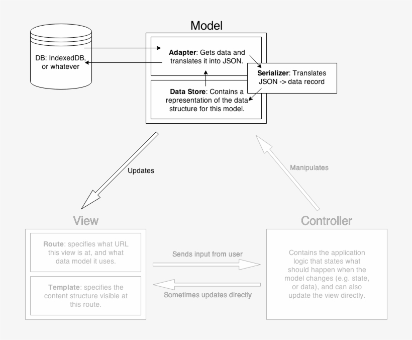 Ember Data - Ember Data Serializer Transparent PNG - 722x609 - Free ...