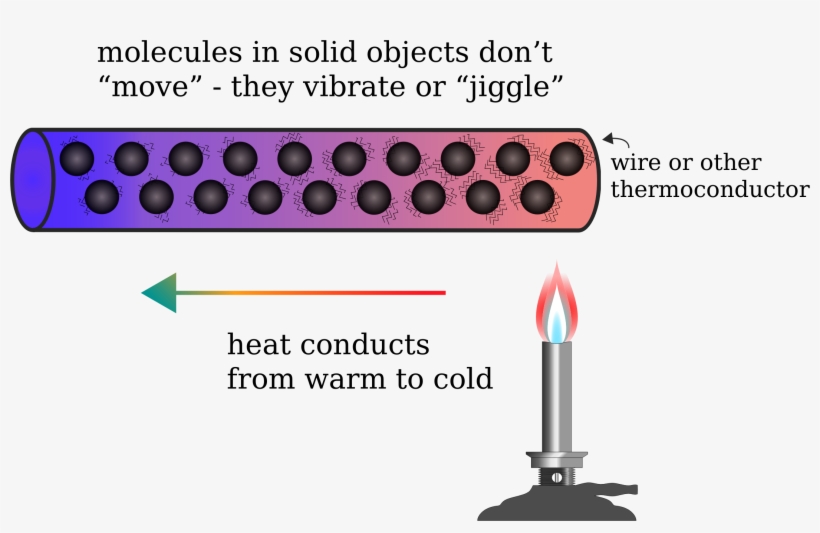 This Free Icons Png Design Of Heat Conduction Transparent PNG ...