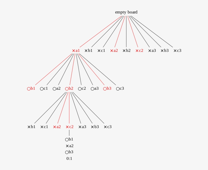 Tic Tac Toe Rave English - Diagram Transparent PNG - 620x600 - Free ...