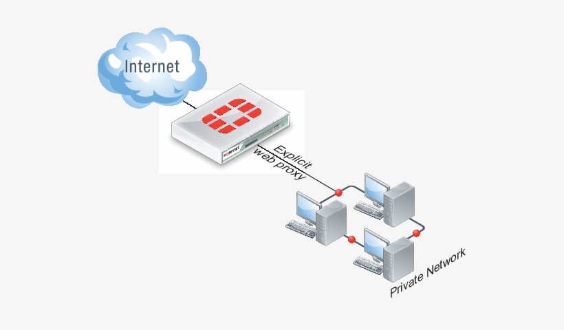Example Explicit Web Proxy Topology - Riverbed Deployment Best ...
