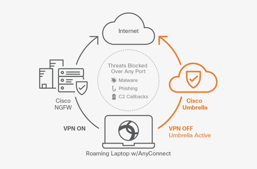 Cisco Umbrella Roaming Client Transparent PNG - 569x460 - Free Download ...