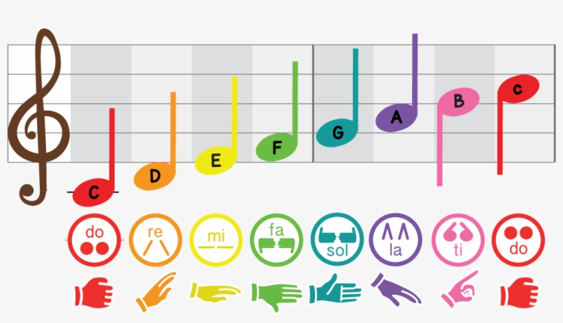 Solfege Hand Sign Curwen Kodaly Singing Poster Music - Solfege Curwen ...
