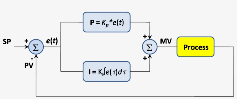 Pi Controller - Pi Controller In Psim Transparent PNG - 1121x404 - Free ...