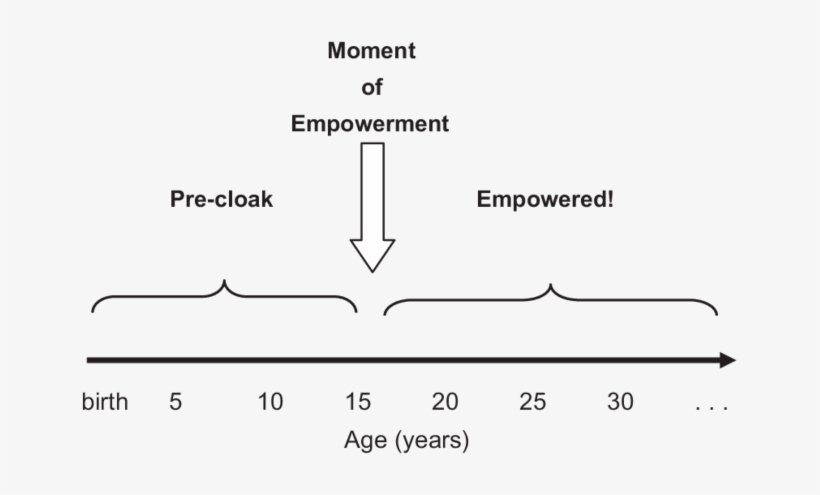 Developmental Stages Of A Comic Superhero - Diagram Transparent PNG ...
