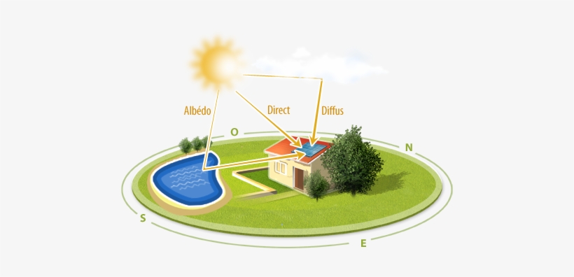 Les 3 Différents Types De Rayonnement Solaire - Rayonnement Solaire ...