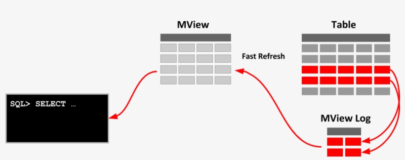 Materialized View - Oracle View Transparent PNG - 900x347 - Free ...