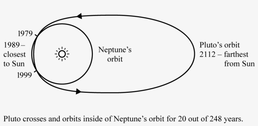 Thus Pluto Orbits Neptune - Diagram Transparent PNG - 1000x482 - Free ...