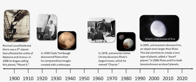 A Timeline Of Important Events Related To Pluto - Flagstaff Memories ...