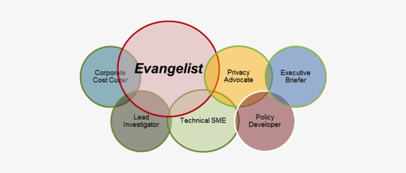 Venn Diagram Showing The Ciso's Overlapping Roles - Venn Diagram ...