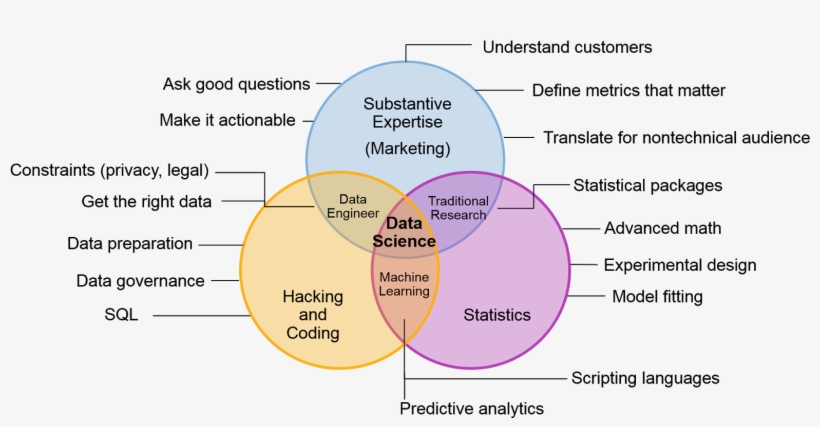 Any Venn Diagrams I Missed, Please Let Me Know ), Later - Data ...