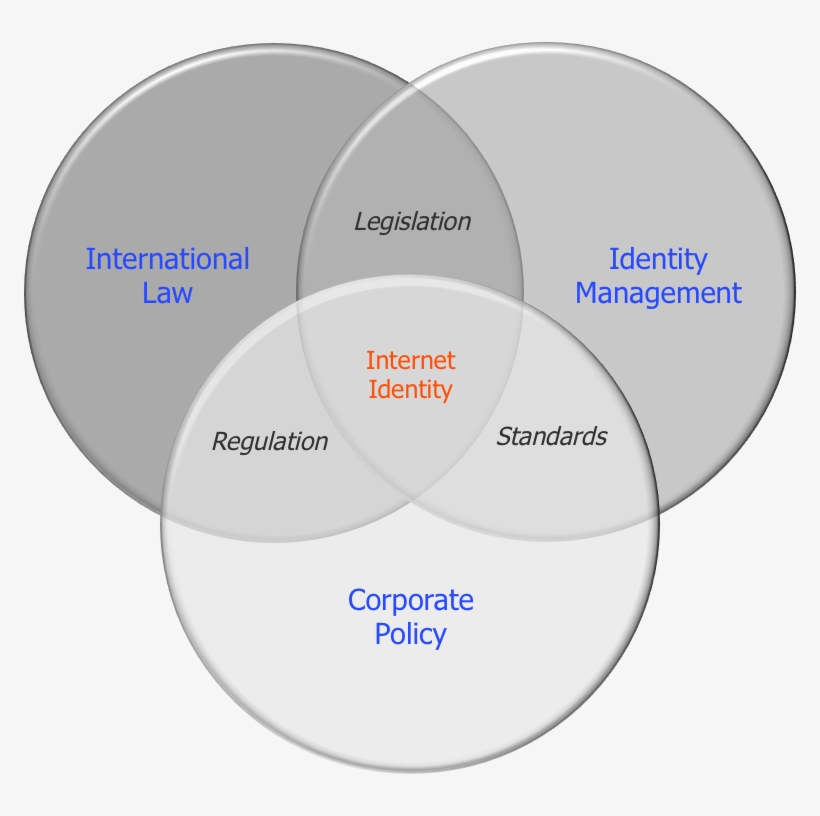 The Venn Of Internet Identity Regulation Trusted Transactions ...