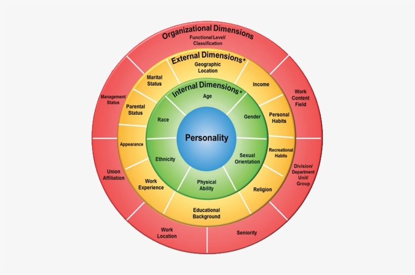 Diversity Filters - Four Layers Of Diversity Wheel Transparent PNG ...