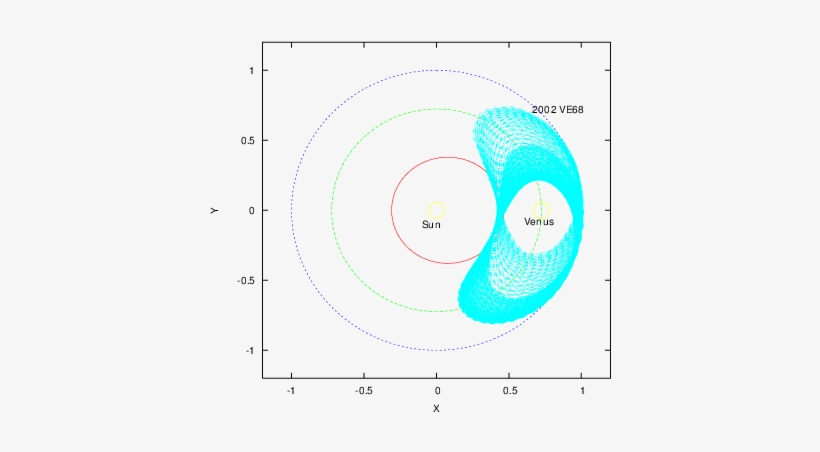 Quasi-satellite Of Venus - 2002 Ve68 Transparent PNG - 427x385 - Free ...