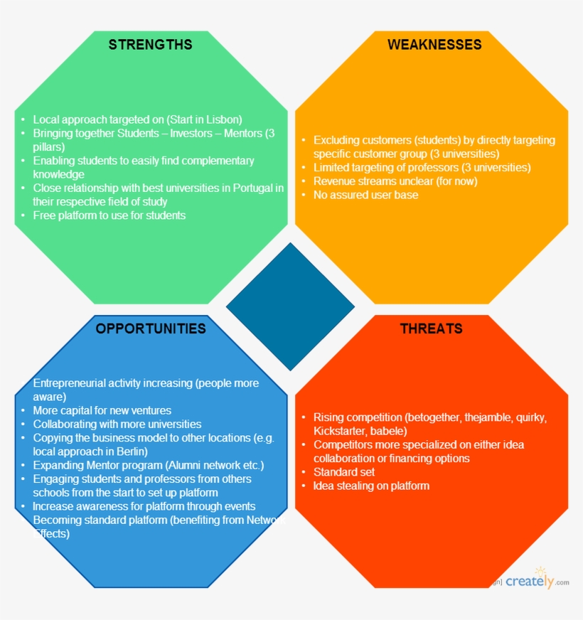 Swot Analysis For Research Project Transparent PNG 796x800 Free 