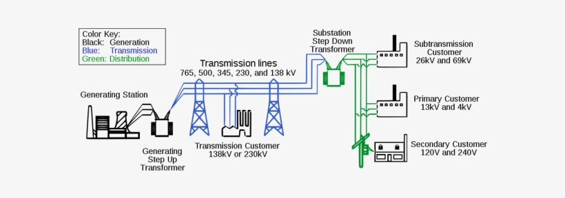 After The Power Plant Generates The Electricity, It - Basic Structure ...