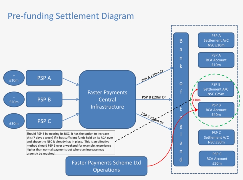 Fps Pre-funding Diagram - Faster Payment System Infrastructure ...