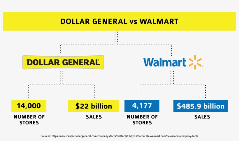 The Competition - Dollar General Number Of Employees Transparent PNG ...