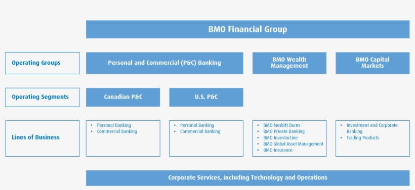 Organizational Chart Listing Bmo's Operating Groups, - Operating Groups ...