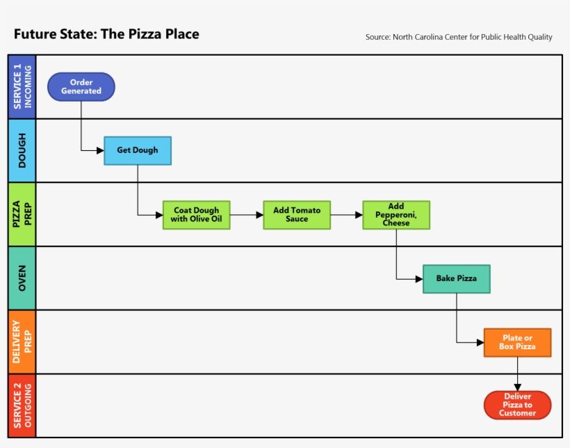 Future State - Swim Lane Diagram Transparent PNG - 1510x1129 - Free ...