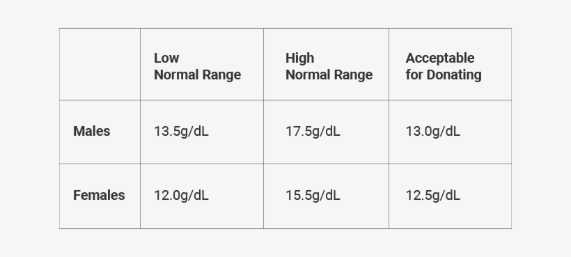 Donors Deferred For Low Hemoglobin - Normal Hb Level Transparent PNG ...