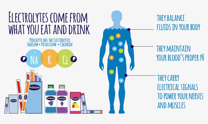 Dehydration Source Of Electrolytes - Pedialyte Electrolyte Powder ...