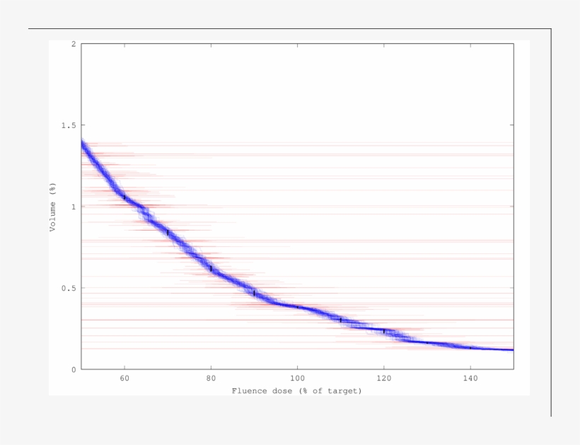 Variance-reduction Effect Of Dvh Generation Demonstrated - Plot ...